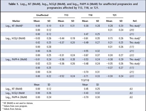 Table 1 From First Trimester Risk Calculation For Trisomy 13 18 And