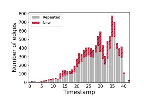 Enron Temporal Graph Analysis With Tgx
