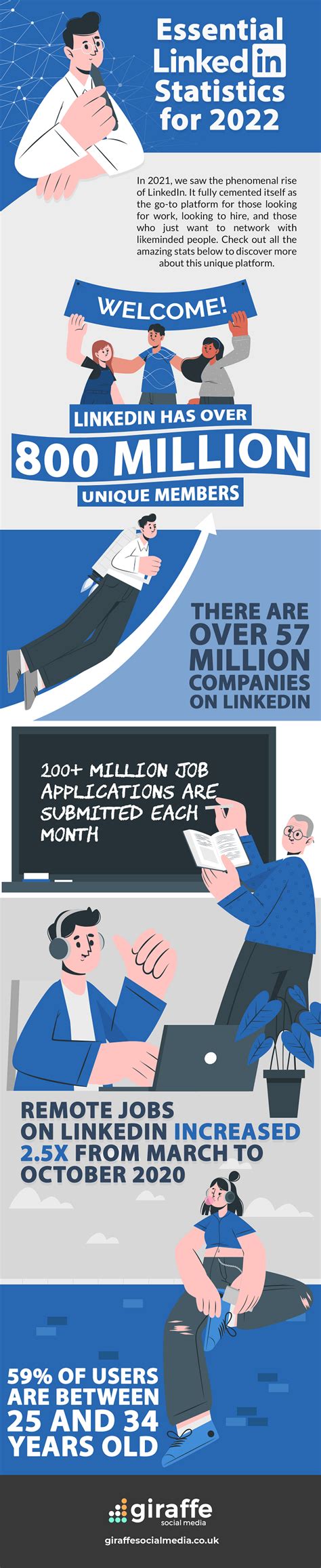 Social Media Stats Social Media Success Social Media Infographic Infographic Marketing