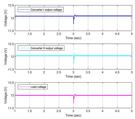 Comparison Between Alternative Droop Control Strategy Modified Droop