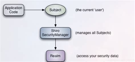 Springboot中使用shiro和jwt做认证和鉴权一jwt和shiro认证方式的区别 Csdn博客