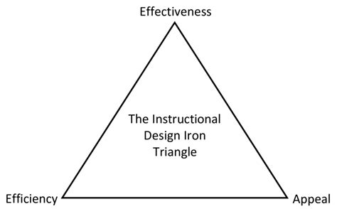 The Instructional Design Iron Triangle Depicts The Balance Of