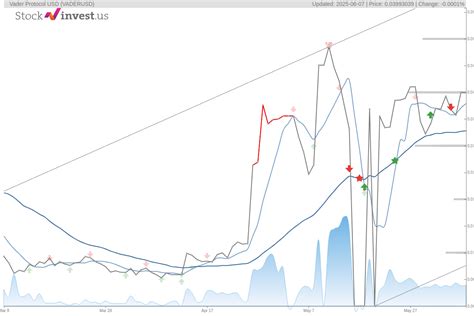 Vader Protocol Usd Stock Price Forecast Should You Buy Vaderusd