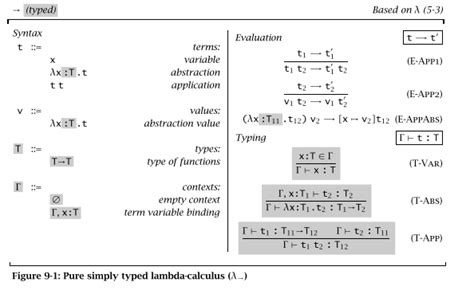 programming languages do the following concepts belong to syntax or