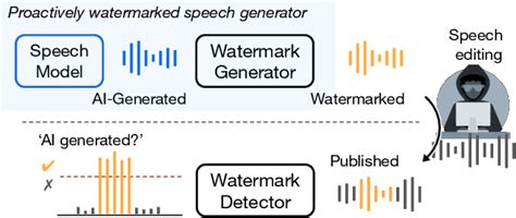 Figure 1 From Proactive Detection Of Voice Cloning With Localized Watermarking Semantic Scholar