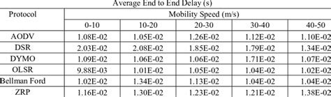 Average End To End Delay For Aodv Dsr Dymo Olsr Bellman Ford And Download Scientific