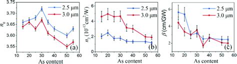 a linear refractive index b nonlinear refractive index and c