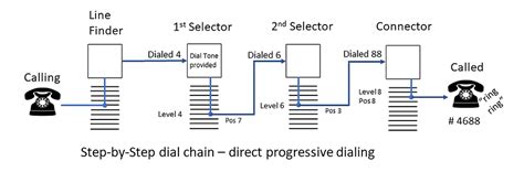 Common Control Methods For Electro Mechanical Telephone Exchanges Tribute To Relays