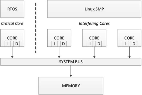 Figure 1 From Memory Access Control In Multiprocessor For Real Time