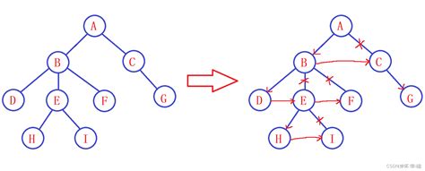 【数据结构】树的介绍mb6418500e15b92的技术博客51cto博客