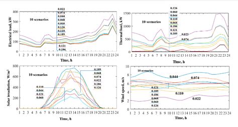 Figure 1 From A Two Layer Optimization Of Design And Operational