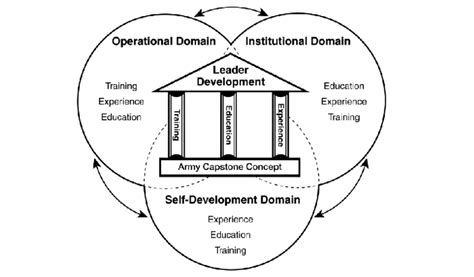 Figure Armys Leader Development Model Figure From Department Of The Download Scientific
