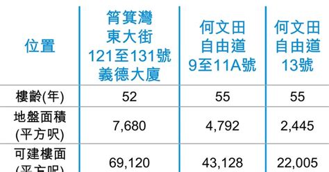 舊樓收購個案 3宗舊樓申強拍 共涉96億 協成行義德大廈 估值51億