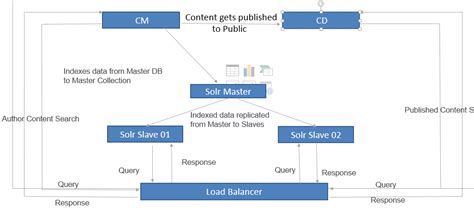 Settings For Solr In A Masterslave Or Leaderfollower Configuration