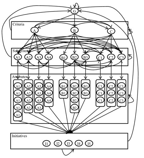 Decision Network Of The Evaluation Of Sustainable Manufacturing Download Scientific Diagram