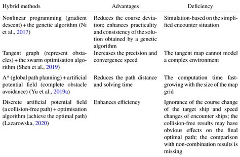Table 6 Characteristics Of Hybrid Methods
