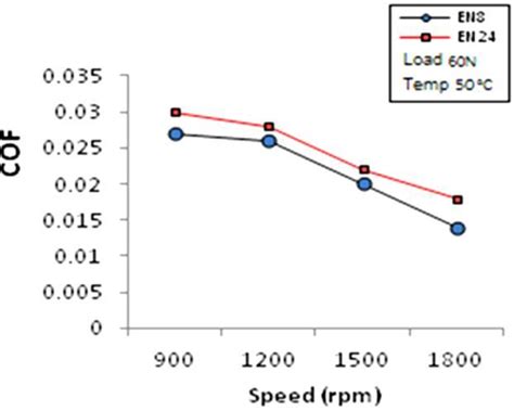 Coefficient Of Friction Vs Speed At Constant Load And Temperature For