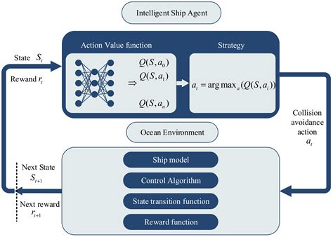 Jmse Free Full Text Intelligent Ship Collision Avoidance Algorithm Based On Ddqn With