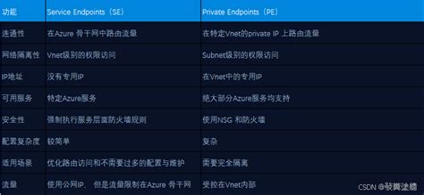 【azure 架构师学习笔记】 azure networking 1 service endpoint 和 private