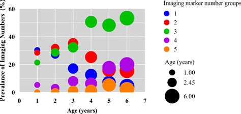 Distribution Of Different Imaging Markers In Different Age Groups Download Scientific Diagram