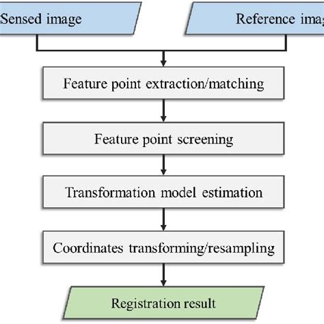 Flowcharts Of The Cloud Detection Method And Proposed Cloud Removal Download Scientific Diagram