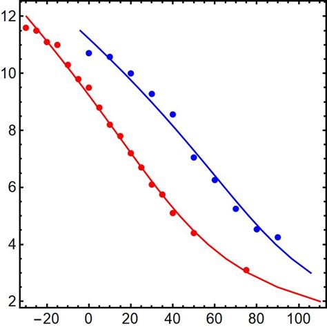 Figure B1 Temperature Dependence Of The Polarization For The Different Download Scientific