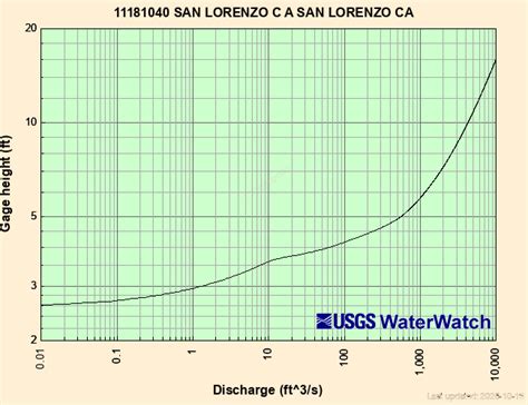 Usgs Waterwatch Streamflow Conditions