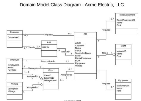 visualizing domain concepts with a diagram wiremystique