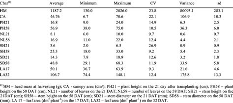 Average Minimum And Maximum Value Coefficient Of Variation Cv