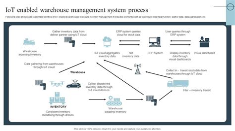 IOT Enabled Warehouse Management System Process Role Of Iot In Transforming IoT SS PPT PowerPoint