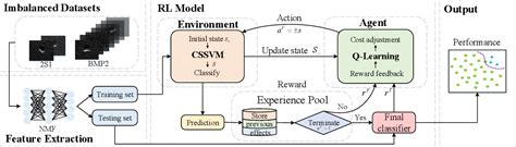 Figure 1 From Adaptive Cost Adjustment For Sar Imbalanced Classification Via Reinforcement