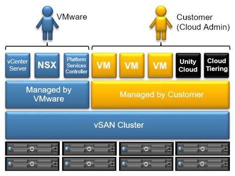 Dell Unity Cloud Edition With Vmware Cloud On Aws Dell Unityvsa