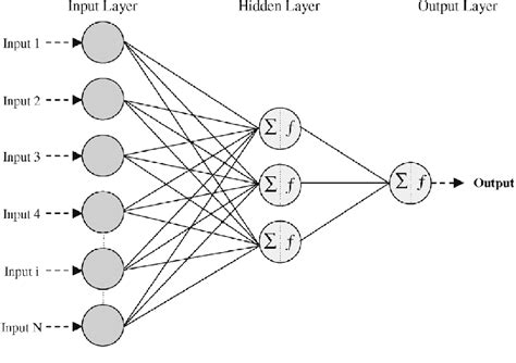 Example Of Simple Feed Forward Ann Model Architecture With One Hidden Download Scientific