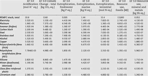 Absolute Values Of Environmental Indicators For 48 Kw El Pemfc Stack Download Scientific