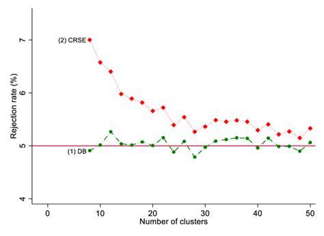 Type I Error Rates For Models Without Covariates Download Scientific Diagram