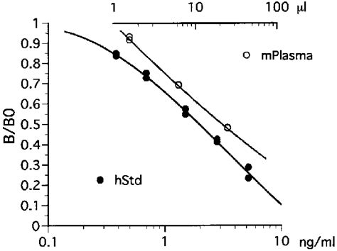Parallelism Between The Dilution Curves Obtained From The Human Igf 1 Download Scientific