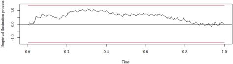 The Ols Based Cusum Process Of Var P Model The Red Lines Show The Download Scientific Diagram