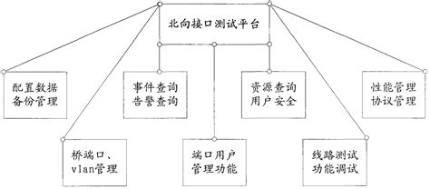 Platform And Method For Testing Northbound Interface Eureka Patsnap