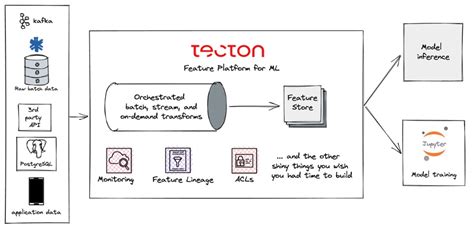 Tecton Moves Mountains Of Data To AI Models Automagically