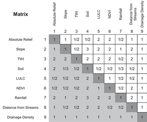 Pairwise Comparison Matrix For Flood Susceptibility Indicators Based On