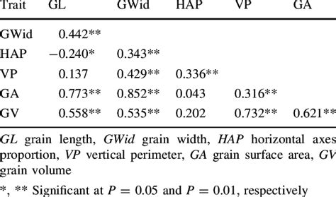 Simple Correlation Coefficients Among Grain Traits Download Table