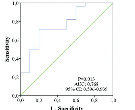 tapse spap receiver operating characteristics roc curve for