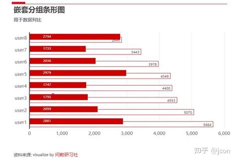 玩转商业图表设计 嵌套柱形图 知乎