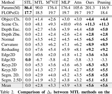Table 2 From Mod Squad Designing Mixtures Of Experts As Modular Multi Task Learners Semantic