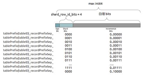 专栏 tidb 的“聚簇因子” 从 cop task 到 shard row id bits tidb 社区