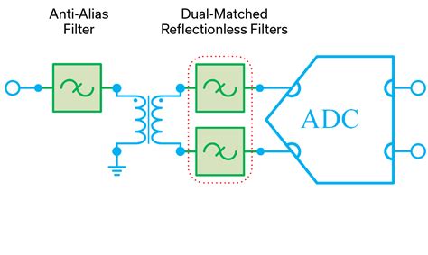 Reflectionless Filters Minimize Switching Transients In Wideband Adcs