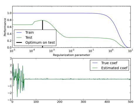 Train Error Vs Test Error Scikit Learn Documentation