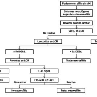 Algoritmo para el diagnóstico y manejo del paciente con sospecha de Download Scientific Diagram