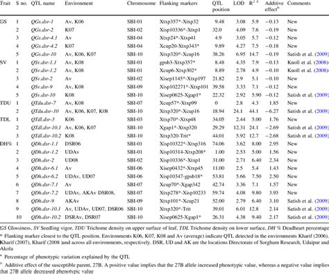 Quantitative Trait Loci Qtl Associated With Component Traits Of Shoot Download Table