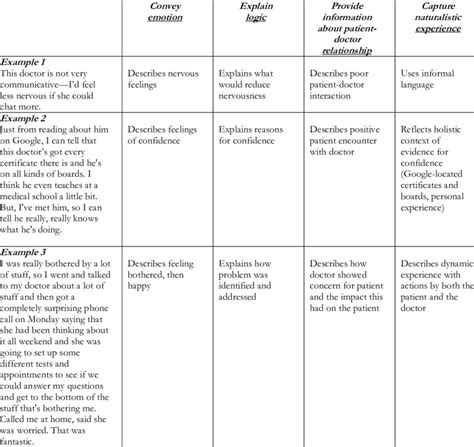 example patient narratives and key characteristics key characteristics